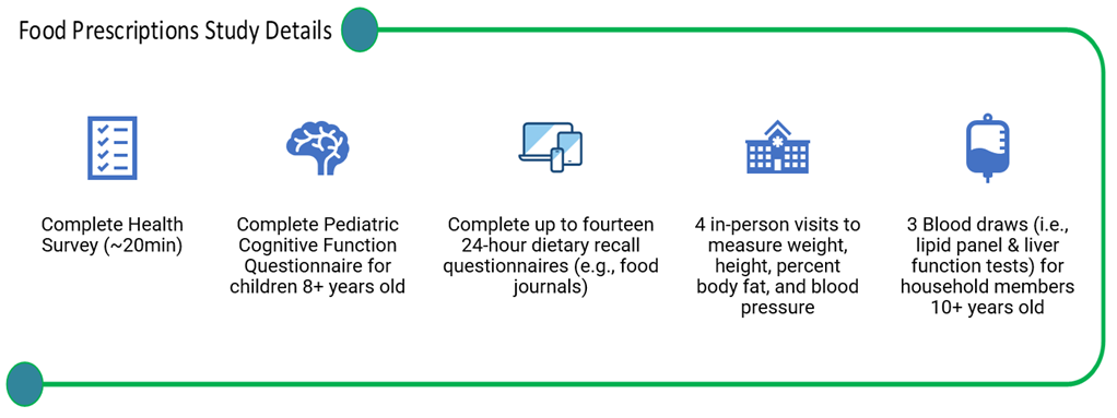 Welcome to the Food Prescriptions Study - Kaiser Permanente Department ...